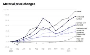 Lumber Prices Skyrocket, Steel Provides Cost-Effective Solution - Light ...