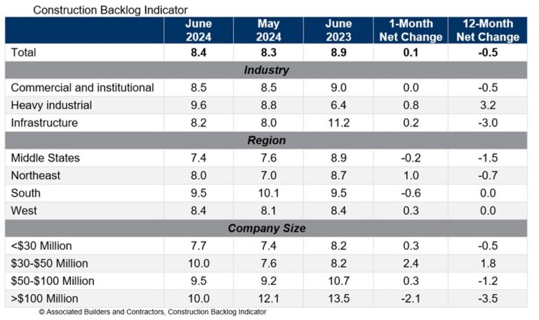 ABC’s Construction Backlog Indicator Up in June, Contractors Remain ...